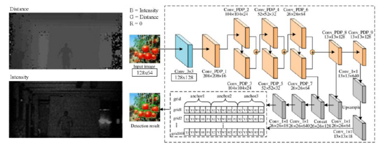 Deep Learning for ToF AI Object Detection – SPAD LiDAR LAB | 單光子光達實驗室